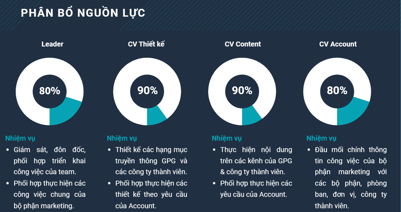 Phân bổ nguồn lực - Duy Louis